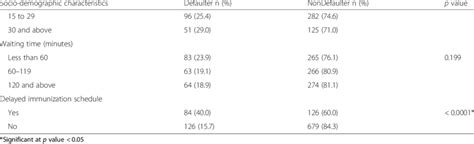Factors Associated With Immunization Defaulters N 1015 Continued