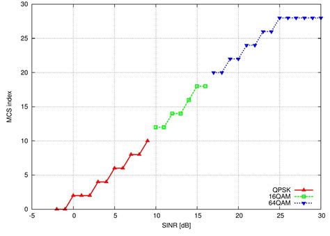 1 Test Vector For Adaptive Modulation And Coding