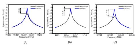 Quality Factor Enhancement Of Piezoelectric Mems Resonator Using A Small Cross Section