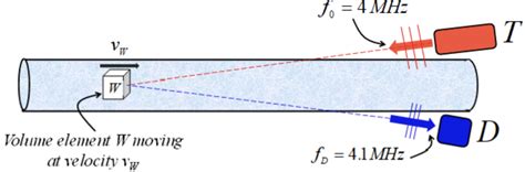 Solved An Ultrasonic Flow Meter Uses The Doppler Effect To Chegg