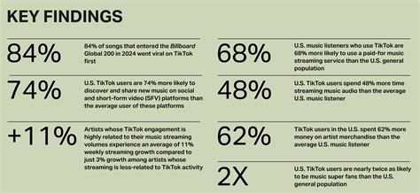 Tiktok And Luminate Release The Latest Music Impact Report Newsroom