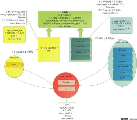 linux 输入设备驱动 流浪的coder 博客园