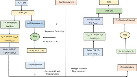 Encryption And Decryption Sequence Model Download Scientific Diagram