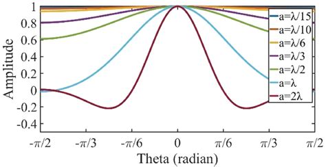 The Magnitude Of A One Dimensional Sinc Function For Different Values