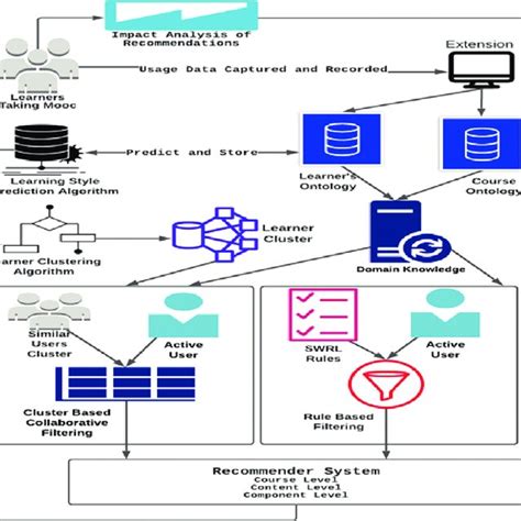 Clusters Of Learners Based On Fslsm Download Scientific Diagram