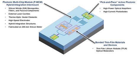 Government Directed Technology Transfer Of Photonic Multi Chip Module