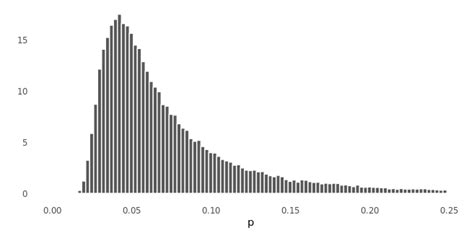 Prior Choice For Beta Binomial Dispersion Modeling The Stan Forums