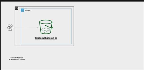 simple architecture design for a static website deployed on amazon s3