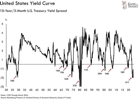 Us Treasury Yield Chart Sparks Economy Recession Debate Is This Time Different
