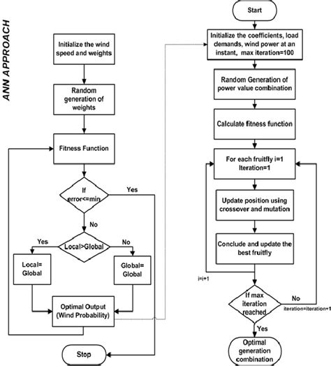 Figure 1 From Enhanced Hybrid Algorithm For Optimizing Economic
