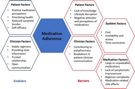 Digital Health Technologies To Support Medication Adherence In Chronic