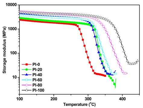 Mixed Rigid And Flexible Component Design For High Performance Polyimide Films