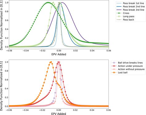 Comparison Of The Probability Density Function Of Ten Different Actions