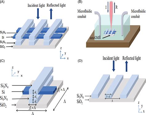 A Schematic Geometry Of The Ri Sensor Consisting Of Ccs‐gmr From The Download Scientific