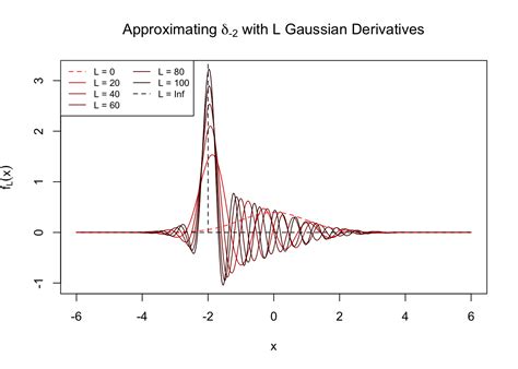 Approximating The Delta Function By Gaussian Derivatives