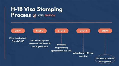 H 1b Stamping Process Usa Pilot And Eligibility Visanation