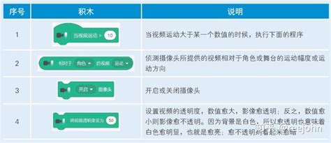 Scratch 视频侦测积木用法详解 知乎