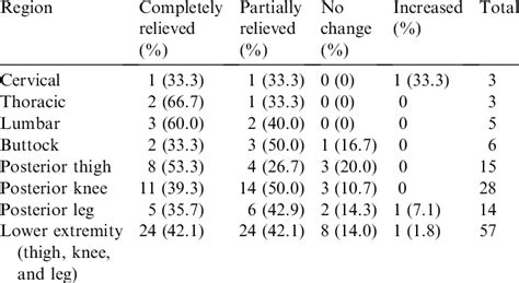 Symptomatic Response To The Slump Test By Anatomic Region For Subjects