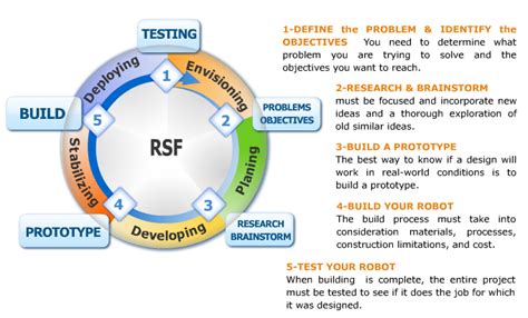 Robotics Design Process