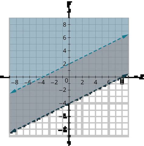5 10 Systems Of Linear Inequalities In Two Variables Contemporary Mathematics Openstax