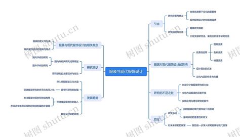 服装与现代服饰设计思维导图编号k2446233 Treemind树图