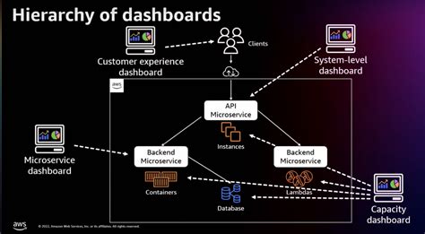 [observability] Observability Best Practices At Amazon Re Invent 후기 2 Cloudwatch Dashboard
