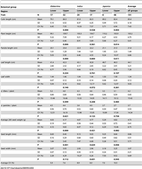 Means Standard Deviation Sd Coefficient Of Variation Cv And Download Table