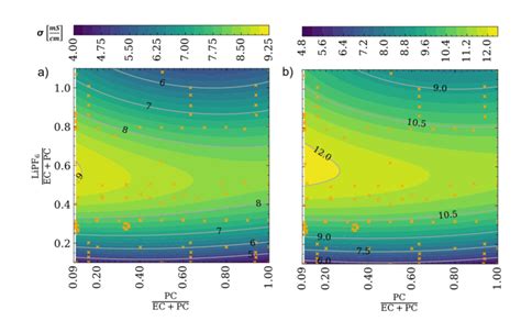 Trends In Electrolyte Conductivity After One Shot Active Learning For