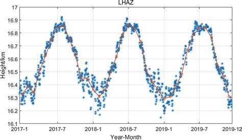 Distribution Of Tph Gnss The Tropical Tropopause Tph Derived From Download Scientific