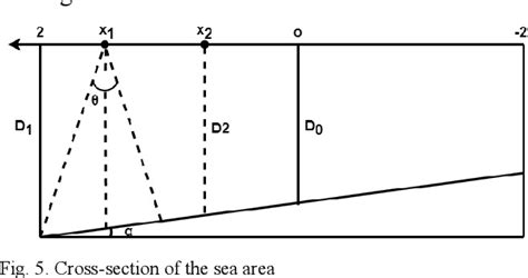Figure 1 From A Multibeam Line Planning Model Based On Differential Evolutionary Approach
