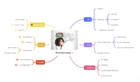 Mind Mapping Mindmeister Mind Map