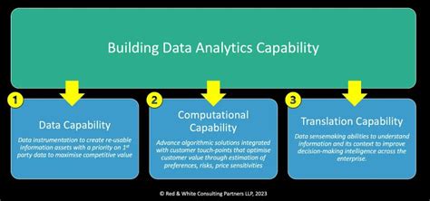Business Architecture Info On Linkedin The Problem With Data Strategy