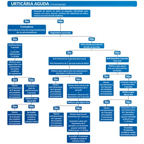 Tratamento De Urticaria