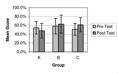 Pre And Post Test Mean Scores Download Scientific Diagram