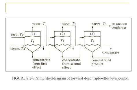 10 Multiple Effect Evaporator Diagram Of Multiple Effect Evaporator Multiple Effect Evaporator
