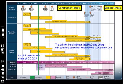 Eic Schedule The Gantt Chart Represents Different Phases Design