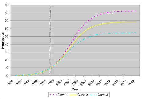 Possible Australian S Shaped Diffusion Curves Download Scientific Diagram