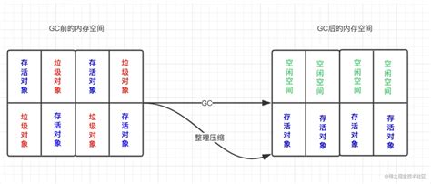Javascript内存管理与优化:避免内存泄漏的垃圾收集机制 阿里云开发者社区 Javascript内存管理与优化:避免内存泄漏的垃圾收集机制 阿里云开发者社区