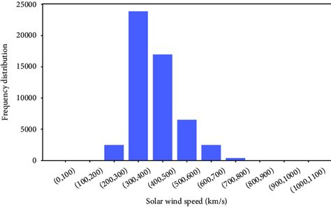 The Solar Wind Speed Frequency Distribution Histogram Download