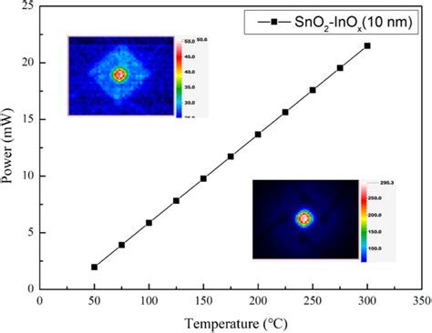 Relationship Between Temperature And Power Consumption Of Sno2 Inox Gas