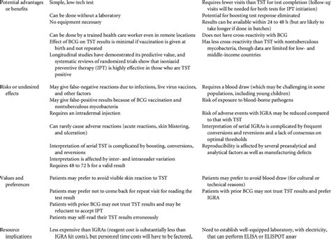 Comparison Of Tst And Igra A Characteristic Comments Tst Igra