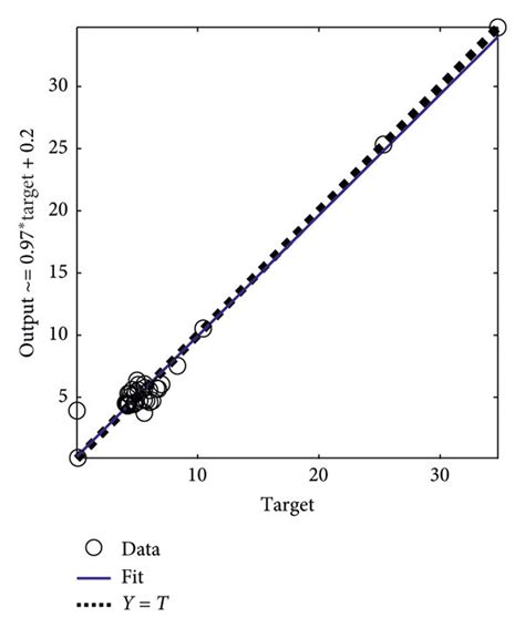 Regression Plot For Phase A Data A Training R 098634 B