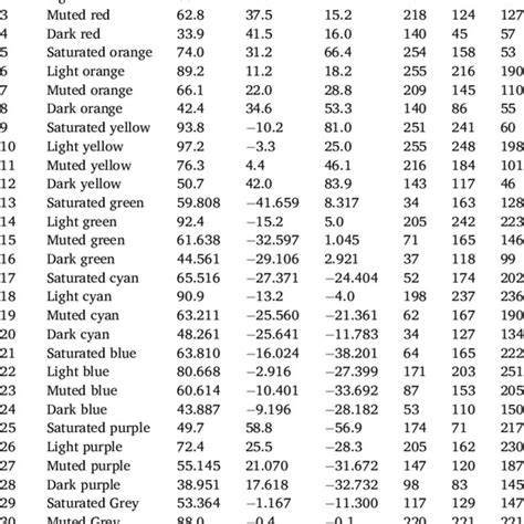 Cie L A B Values For Each Scene Colour Download Scientific Diagram