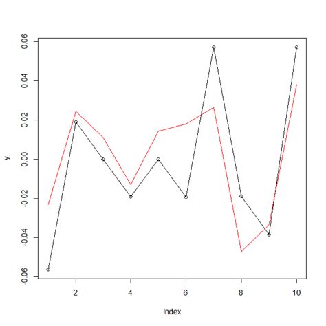 Forecasting Fit And Predict Arima In R Cross Validated