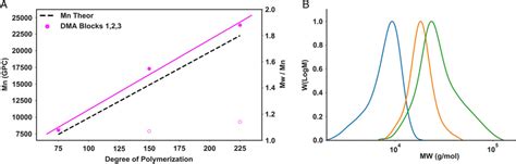 Automated Synthesis Of Block Copolymers A Gpc‐measured Mn And Đ Of