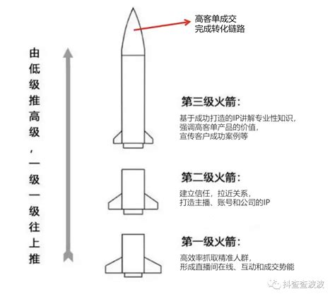 利用三级火箭模型，搞懂抖音直播间排品！
