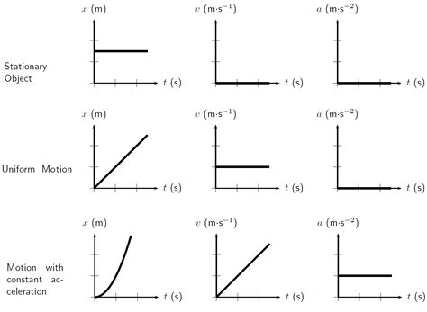 Constant Acceleration Vs Time Graph
