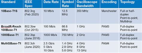 Test Happens Teledyne Lecroy Blog Fundamentals Of Automotive Ethernet