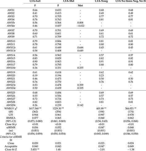 Cfa Parameters Of The Tested Models And Fit Indicators Download