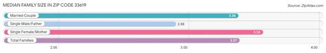 33619 Zip Code Zip Code 33619 Demographics In 2025 Zip Atlas